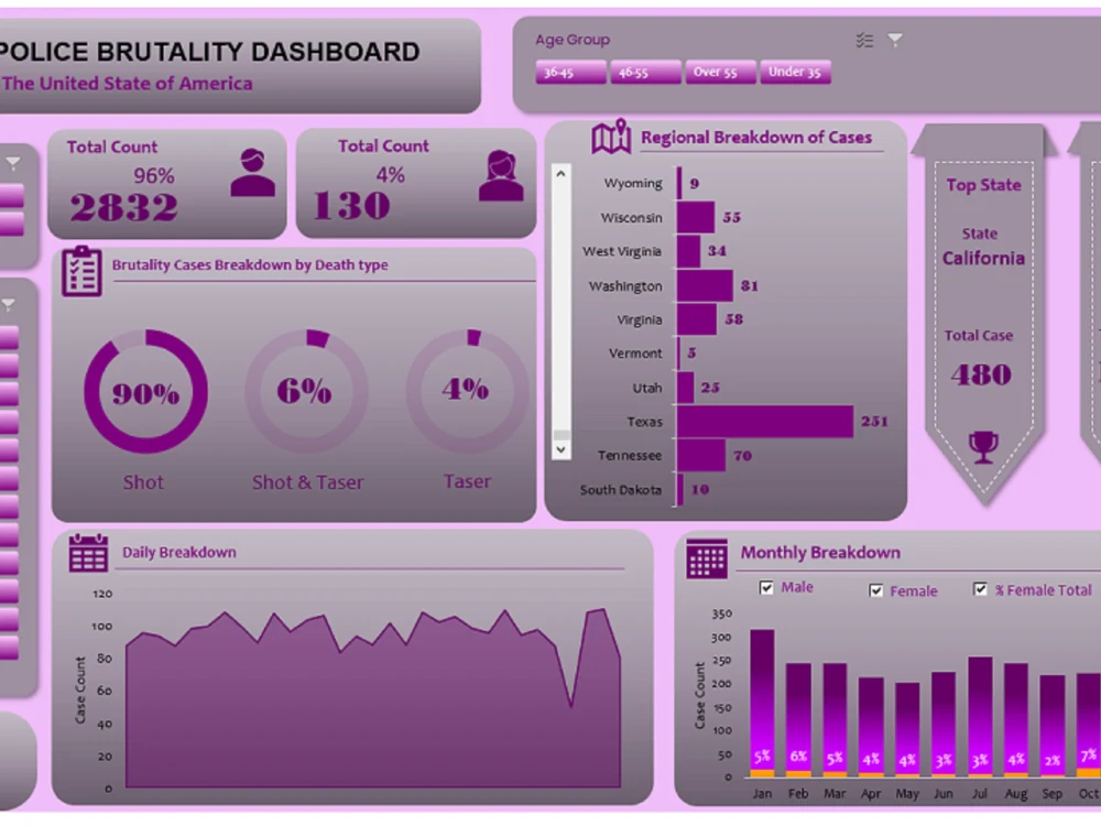 An interactive dashboard integrated with your data source | Upwork