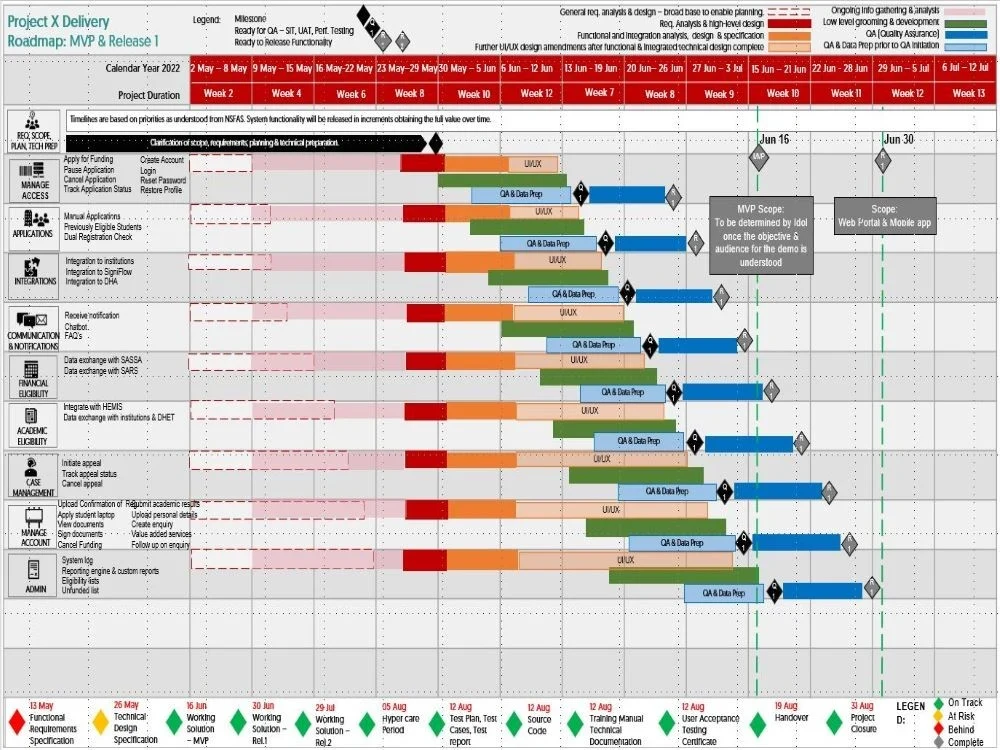 A detailed project schedule in the desired format, that tracks ...