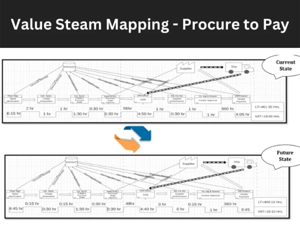 A process flow chart, value stream mapping and organization structure ...