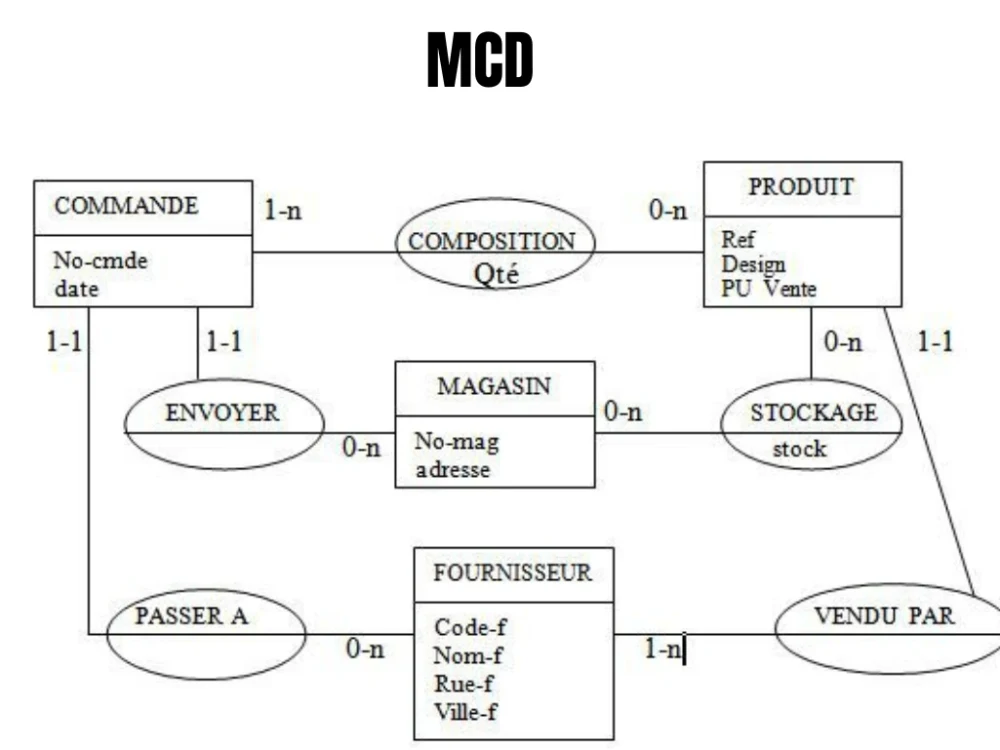 A design merise diagrams of your database mcd mld and mpd | Upwork