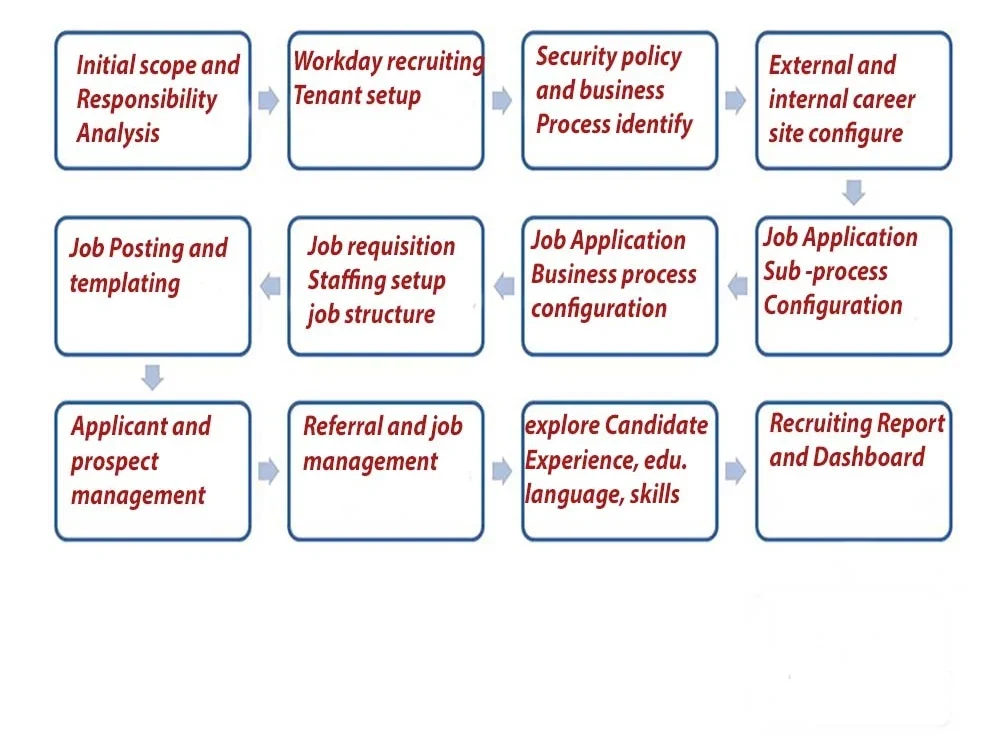 Workday Recruitment Module Implementation Upwork