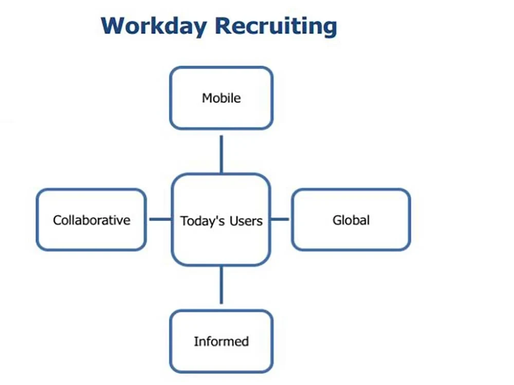Workday Recruitment Module Implementation | Upwork