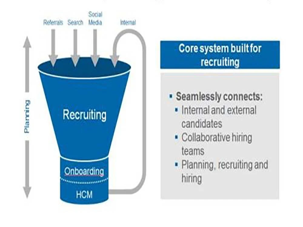 Workday Recruitment Module Implementation Upwork