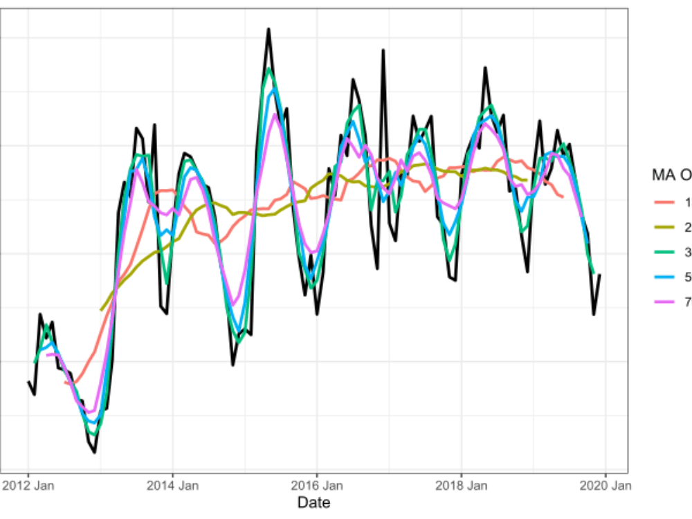 Time Series Analysis in Python and R using ARIMA and FB Prophet's model | Upwork