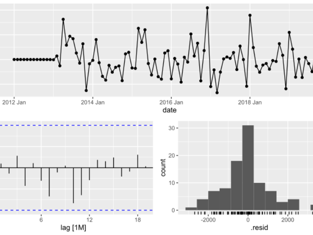 Time Series Analysis in Python and R using ARIMA and FB Prophet's model | Upwork