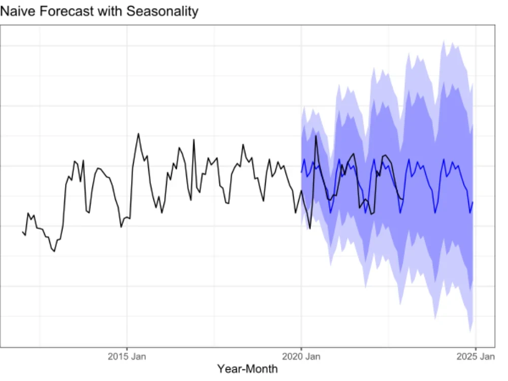 Time Series Analysis in Python and R using ARIMA and FB Prophet's model | Upwork