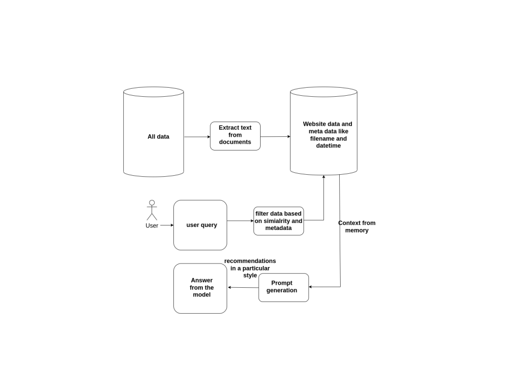 Question Answering Bot With Chatgpt Or Opensource Llms On Your Data Upwork