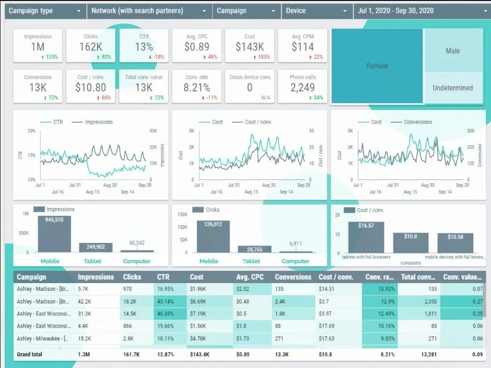 Google Ads Performance Dashboard | Upwork