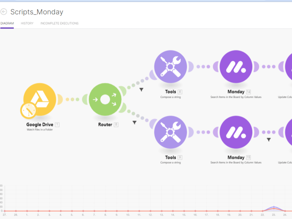 Integrations built using Make.com (integromat) Monday.com > Google Sheet | Upwork
