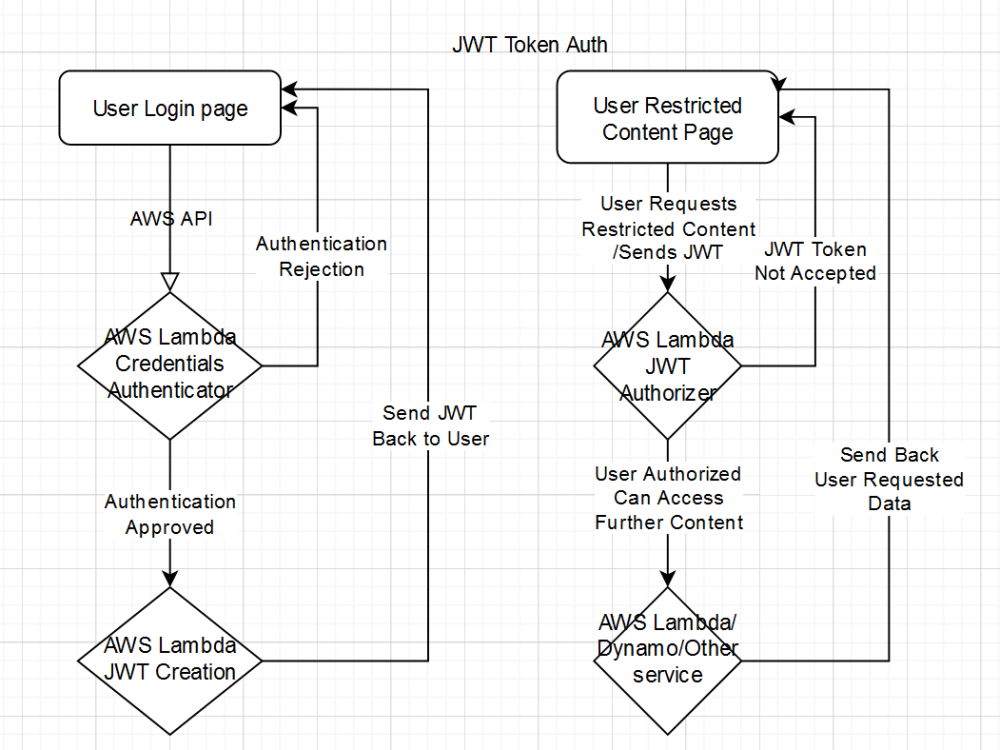 A Serverless JWT Login Feature Using AWS Lambda and DynamoDB | Upwork