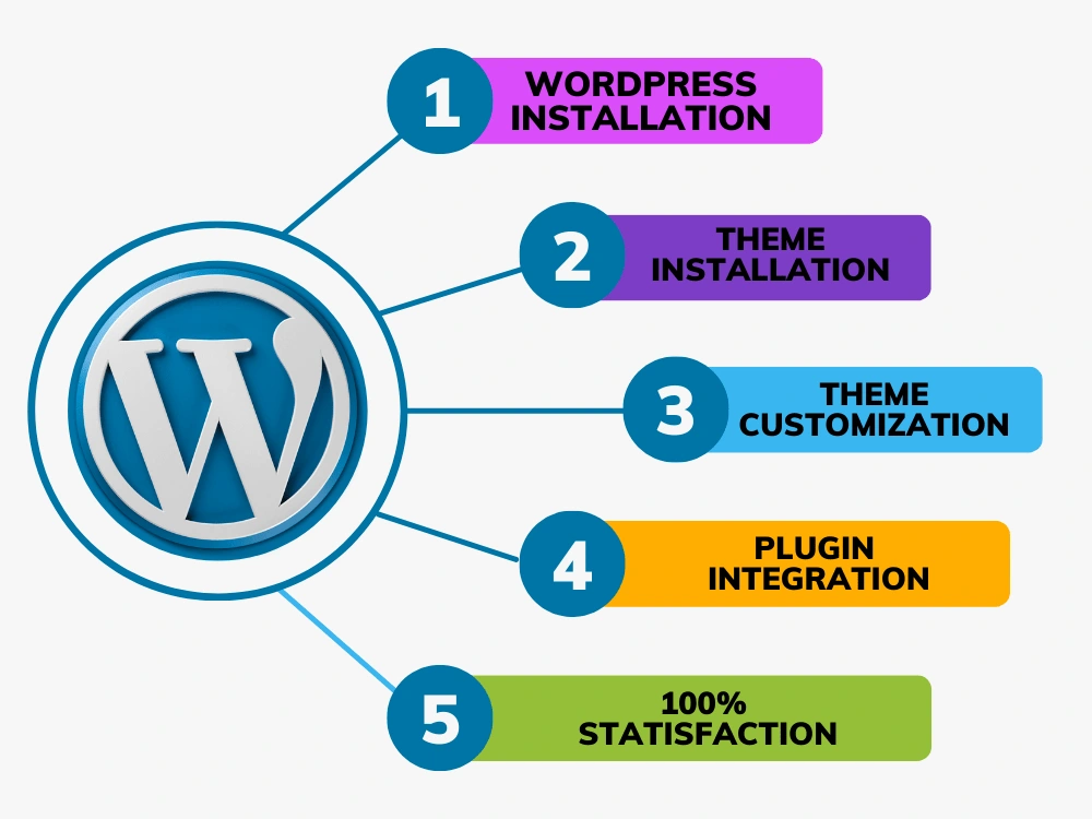 WordPress Development with Theme Setup | WordPress Developer Theme Setup | Upwork