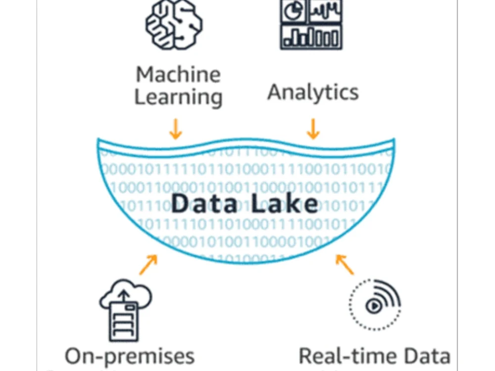 Data Lake Implementation and Management using Google Cloud Platform ...