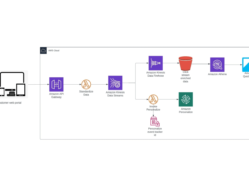 How To Ingest Clickstream Data Using Aws Serverless Services Upwork