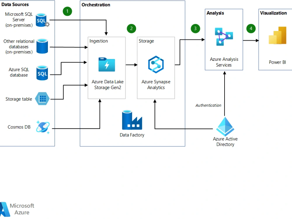 A Modern Data Platform in Azure | Upwork