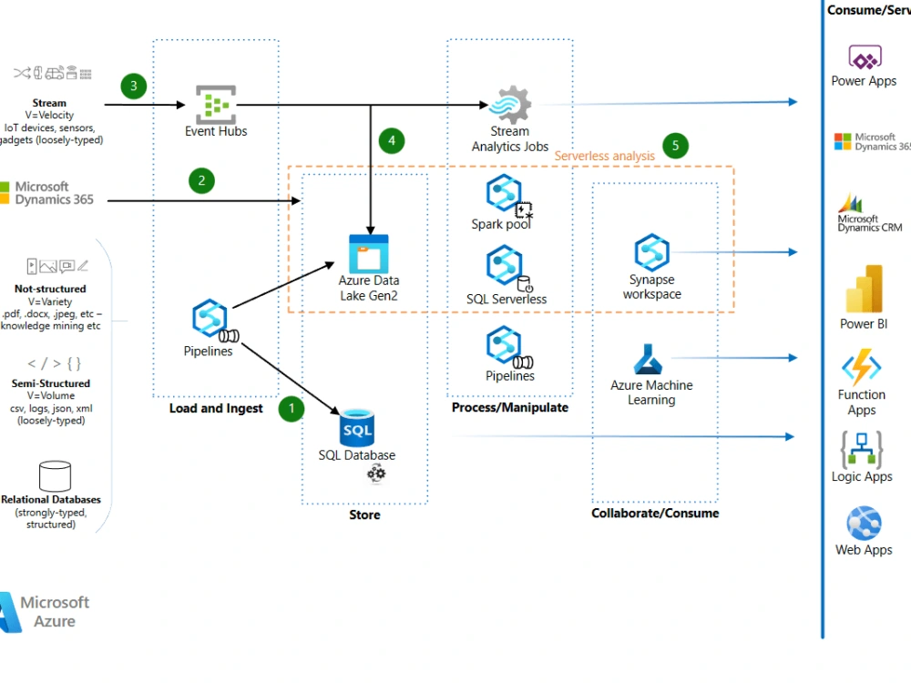A Modern Data Platform in Azure | Upwork