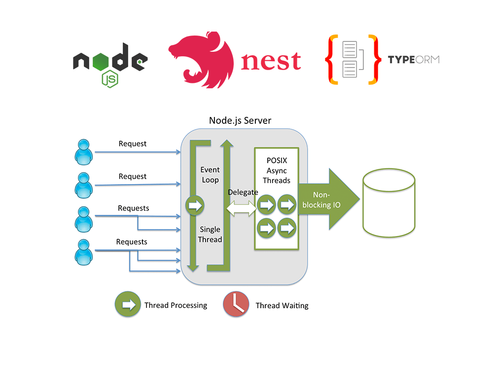 Node | NodeJs | NodeJs API | ExpressJs API | RESTful API | NestJs ... Node | NodeJs | NodeJs API | ExpressJs API | RESTful API | NestJs ...