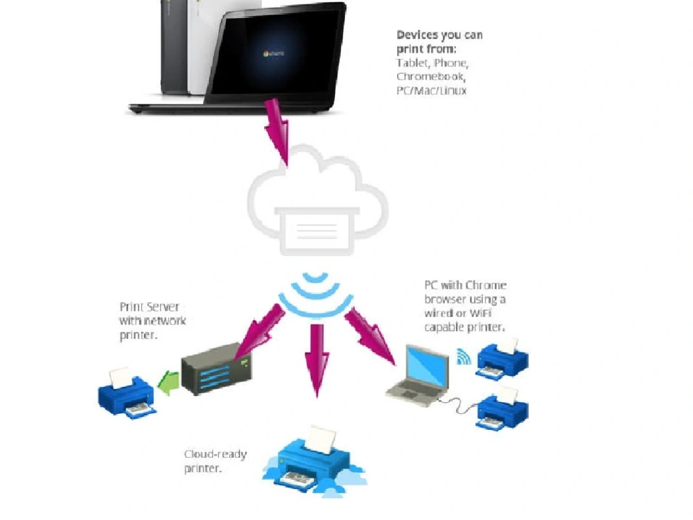 Printer & Copiers Installation & Configurations | Upwork