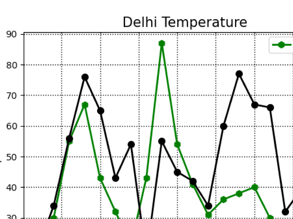 Data Analysis with modern tools of Python and building ML models ...