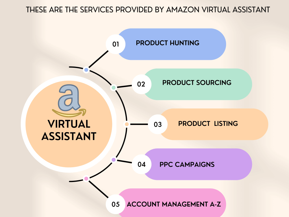 Fba virtual assistant, product research-launching, seller central ...