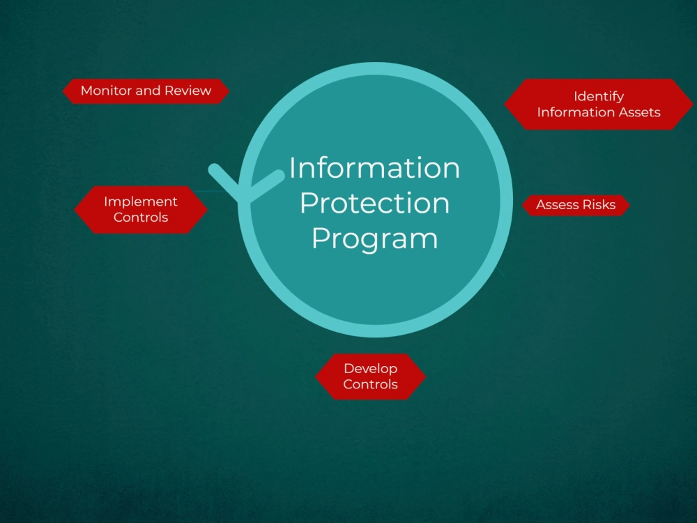 Inclusive Information Protection Program | Upwork