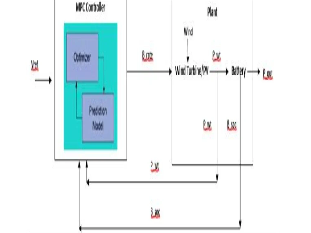 A detailed code for your MatLab projects and creative GUIs | Upwork