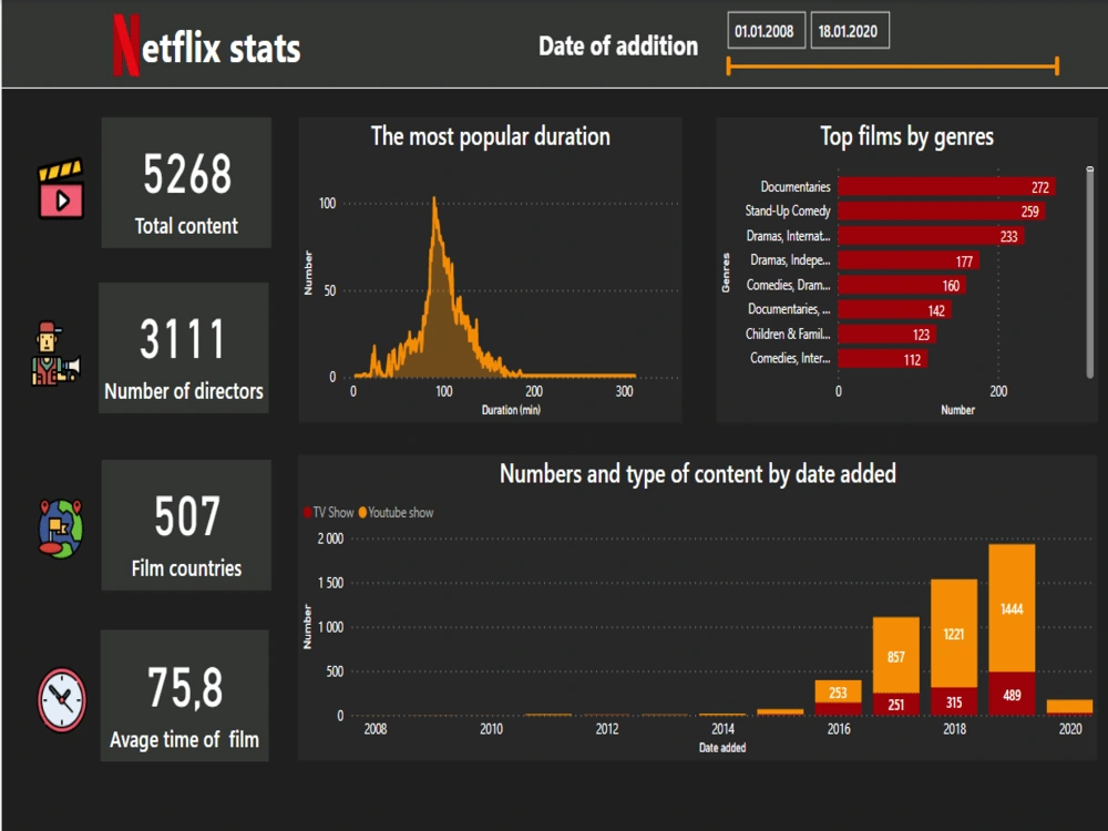 Powerful Power BI Dashboard | Upwork