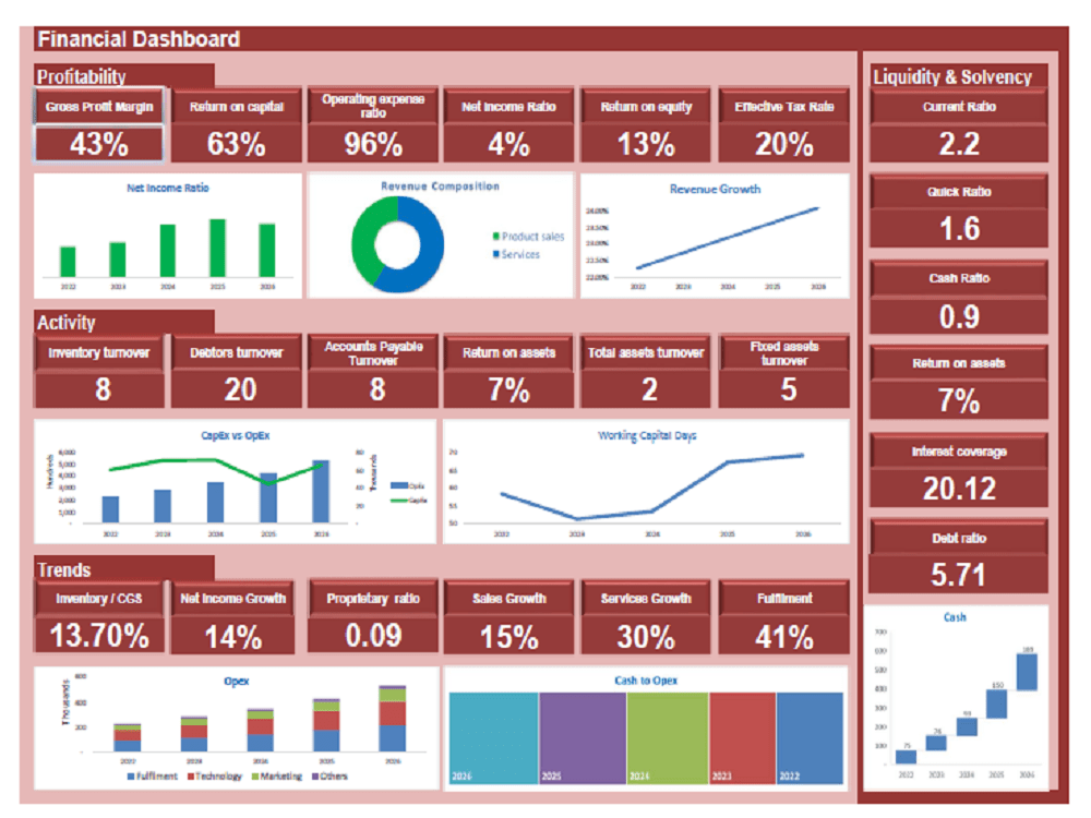 Dynamic Excel Dashboard and Charts with Your Own Metrics - Expertly ...
