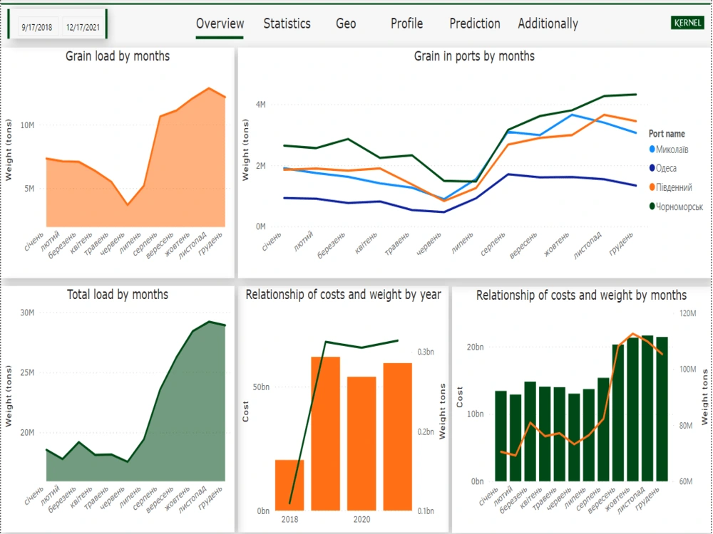Powerful Power BI Dashboard | Upwork