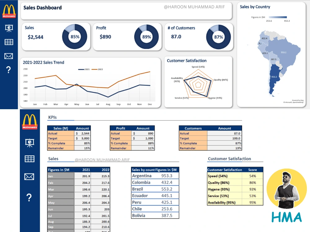 Data analysis, Pivot tables, Graphs and Dashboards in Excel | Upwork