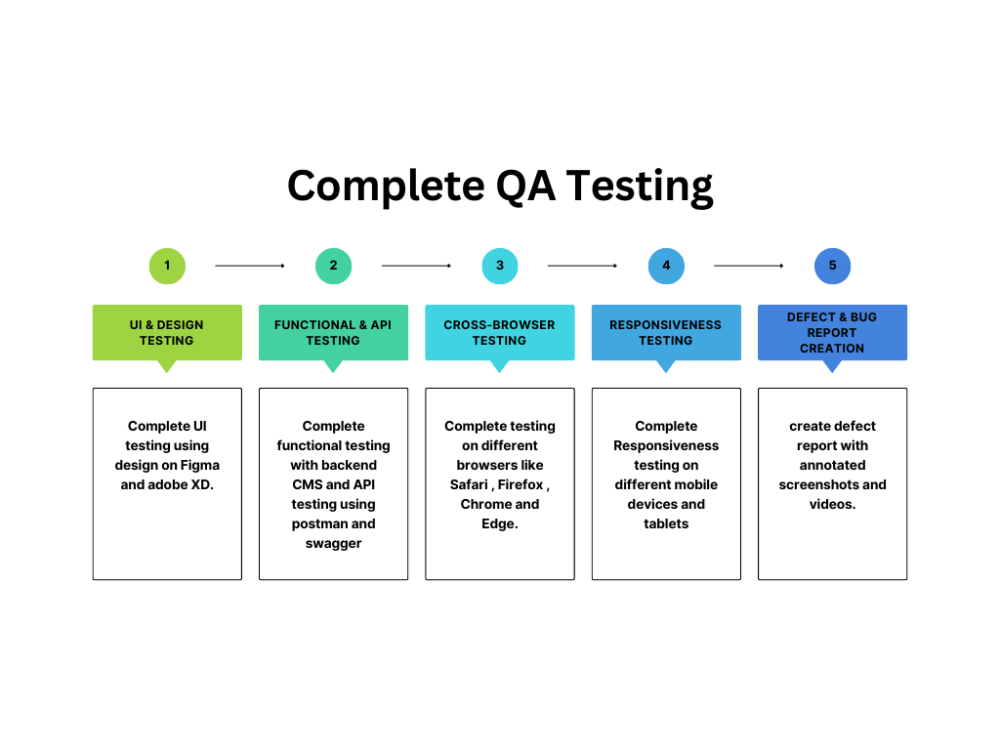 Automation Testing Using Selenium Appium Cypress And Playwright Upwork