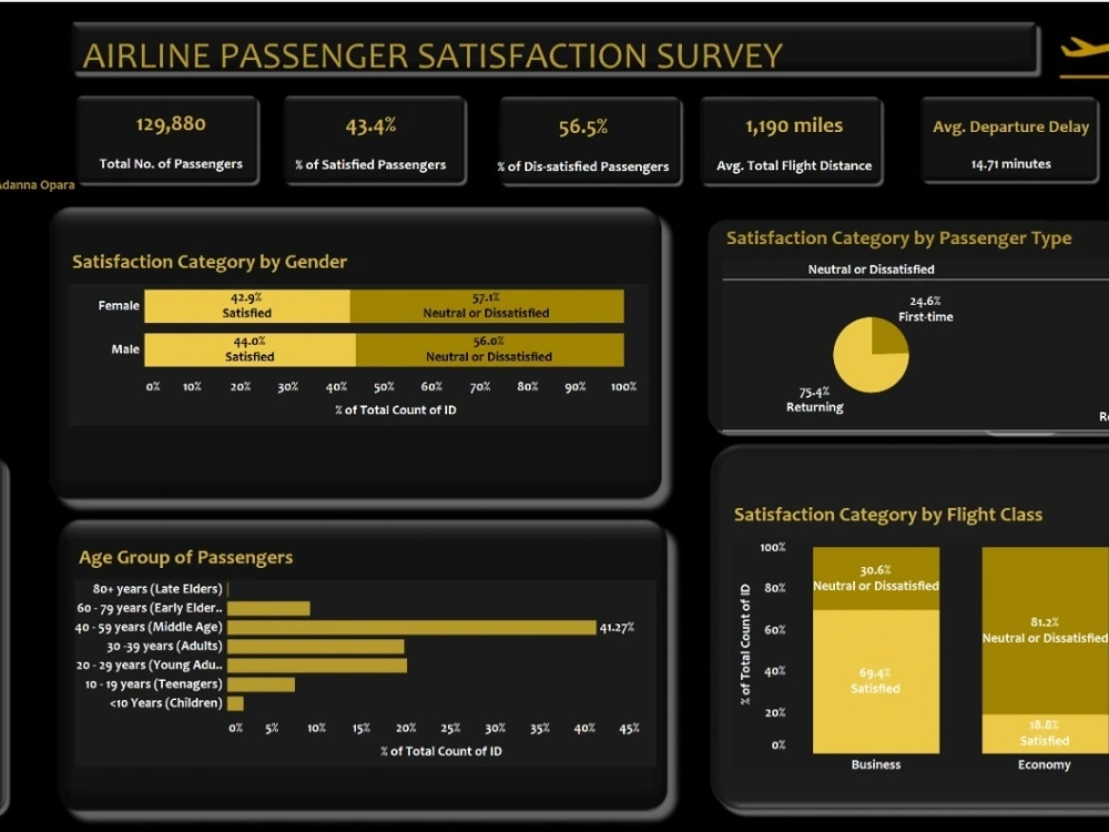 An Interactive Dashboard using Tableau for your Business | Upwork