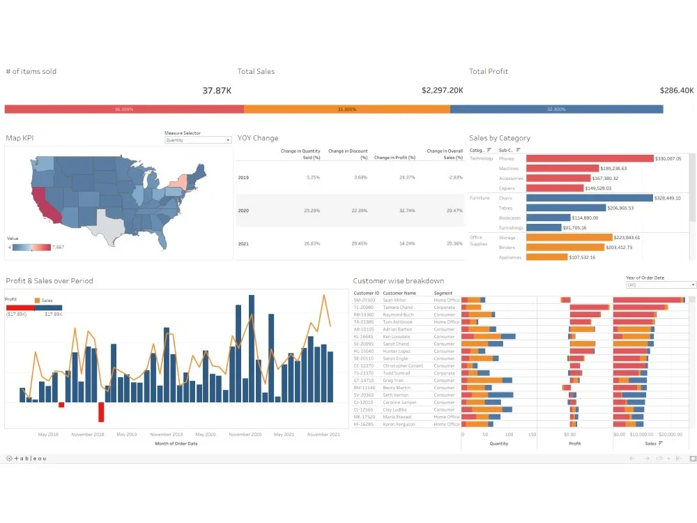 Tableau superstore sales reporting dashboard | Upwork Tableau superstore sales reporting dashboard | Upwork