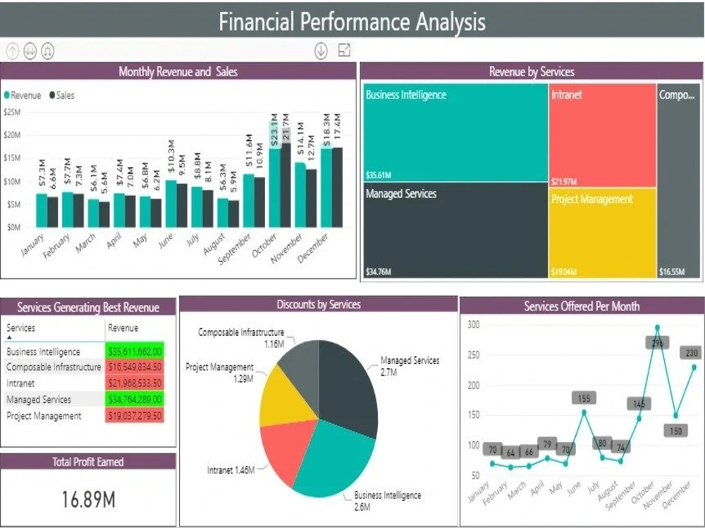 An Amazing Power BI Report or Dashboard, Providing Insights into your ...