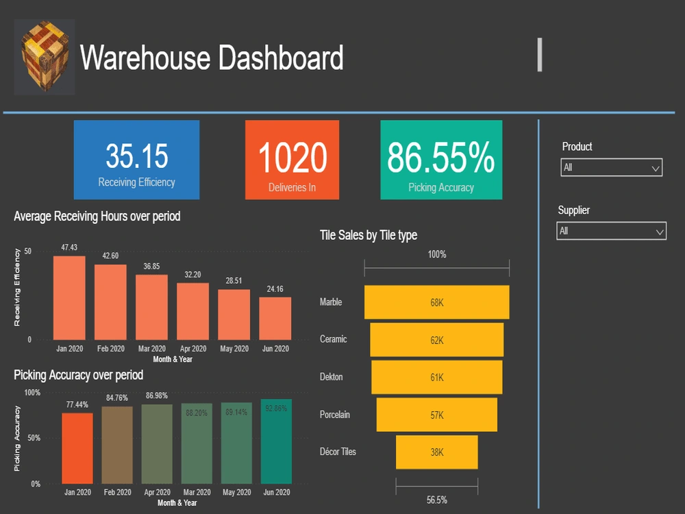 An Amazing Power BI Report or Dashboard, Providing Insights into your ...