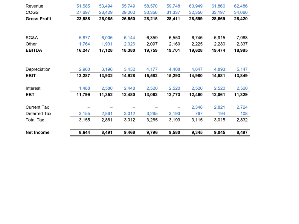 An accurate financial forecast/projections/analysis | Upwork