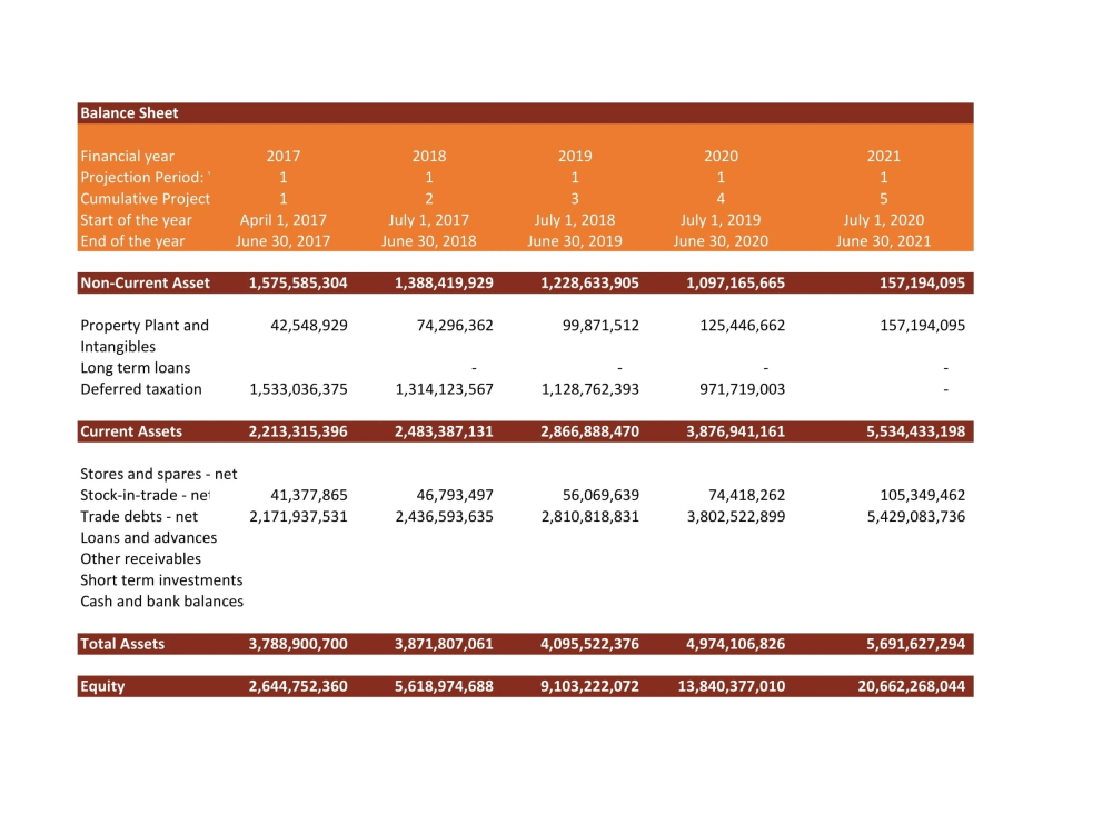 An accurate financial forecast/projections/analysis | Upwork