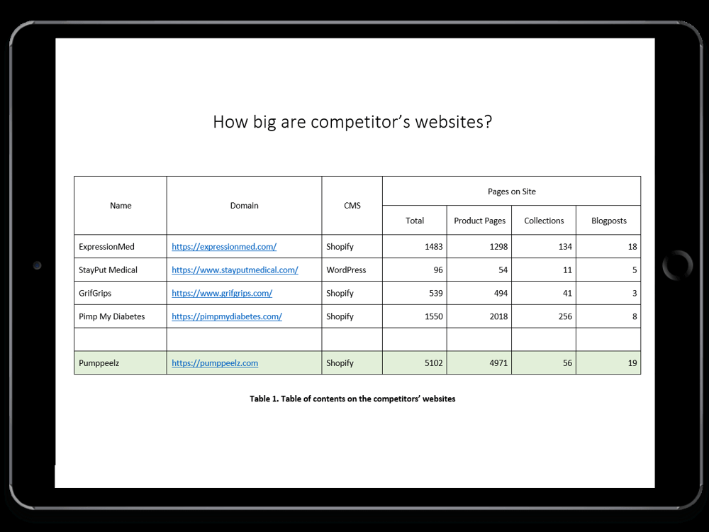 A detailed Competitor Analysis for your website | Upwork