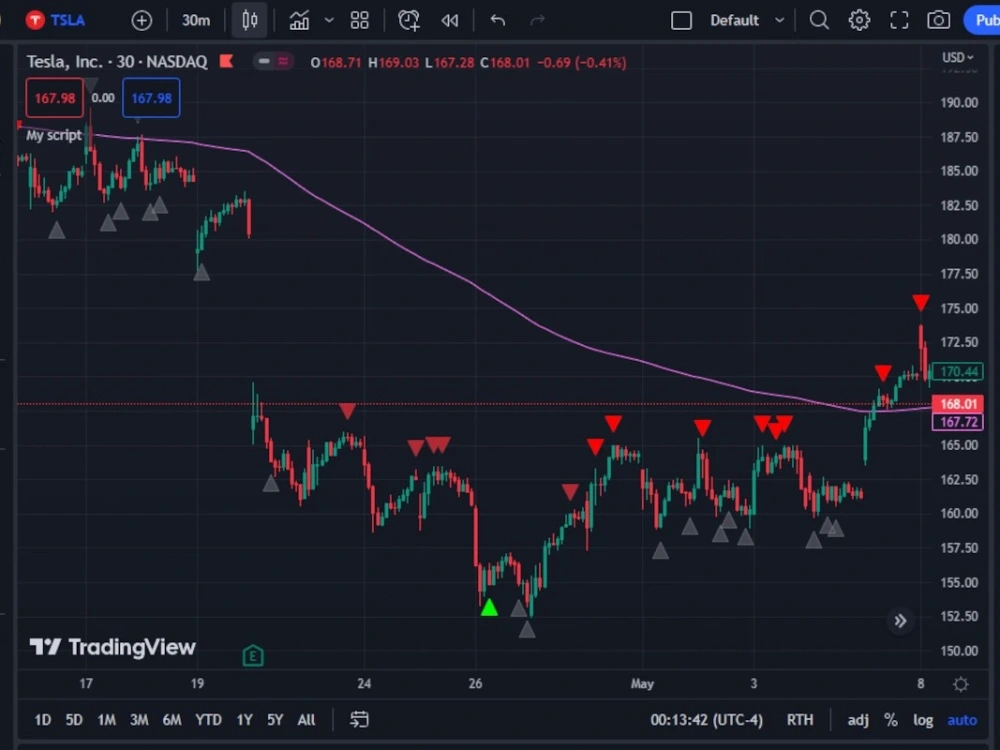 A custom indicator or strategy script for Trading view | Upwork
