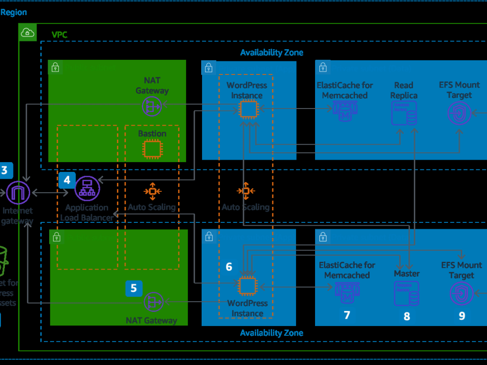 Highly Available Auto Scaling Infrastructure setup on AWS | Upwork