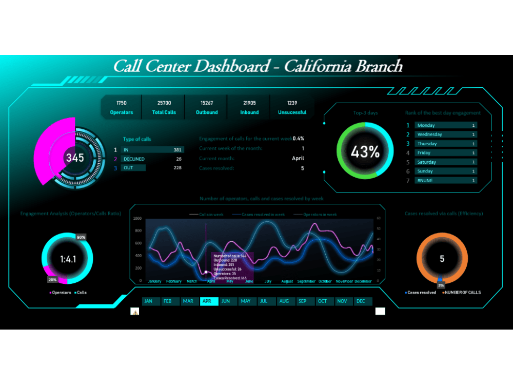 Professional Excel Dashboard Creation for Data Visualization | Upwork