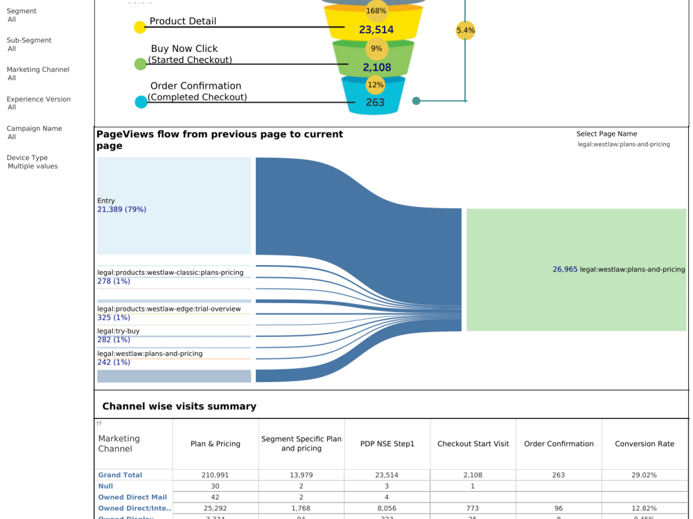Actionable insightful dashboard in Tableau, Power BI, Data studio | Upwork Actionable insightful dashboard in Tableau, Power BI, Data studio | Upwork