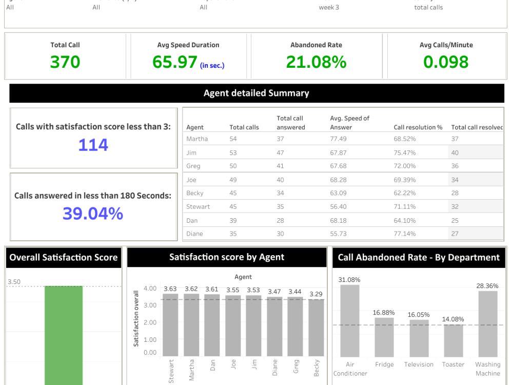 Actionable insightful dashboard in Tableau, Power BI, Data studio | Upwork Actionable insightful dashboard in Tableau, Power BI, Data studio | Upwork