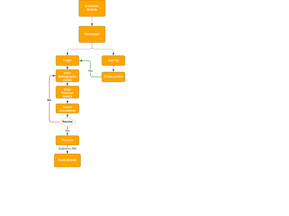 Uml Diagrams Such As Use Cases Flowchartsequenceworkflowclass Diagram Upwork