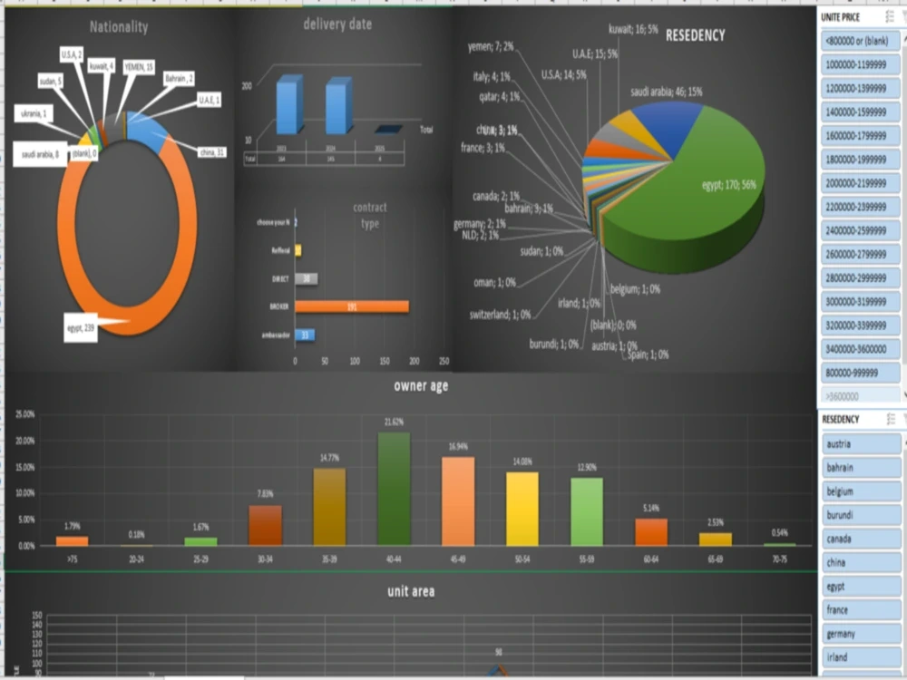 A useful well presented visualized dashboard and count board for ...