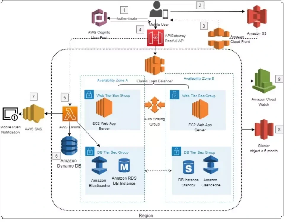 AWS Project Base with SAM/CloudFromation backed with Java/Python/ Node | Upwork