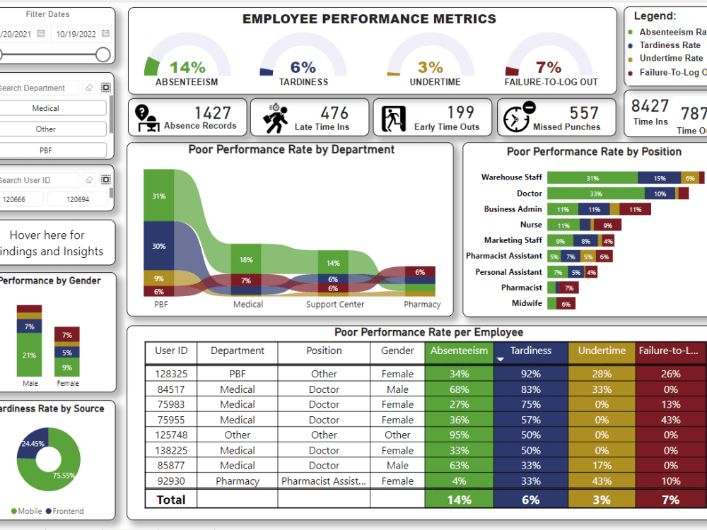 Data Visualization, Dashboard, Graphs, Charts,Slicer, Data Analysis ...