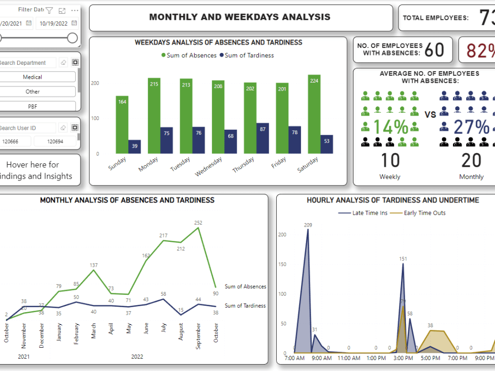 Data Visualization, Dashboard, Graphs, Charts,Slicer, Data Analysis | Upwork