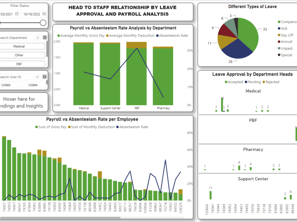 Data Visualization, Dashboard, Graphs, Charts,Slicer, Data Analysis | Upwork