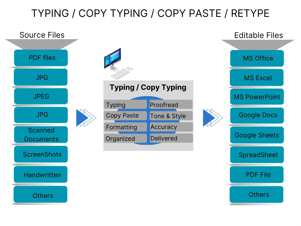 Accurate typing, retype, copy paste, copy typing, and file conversion work | Upwork