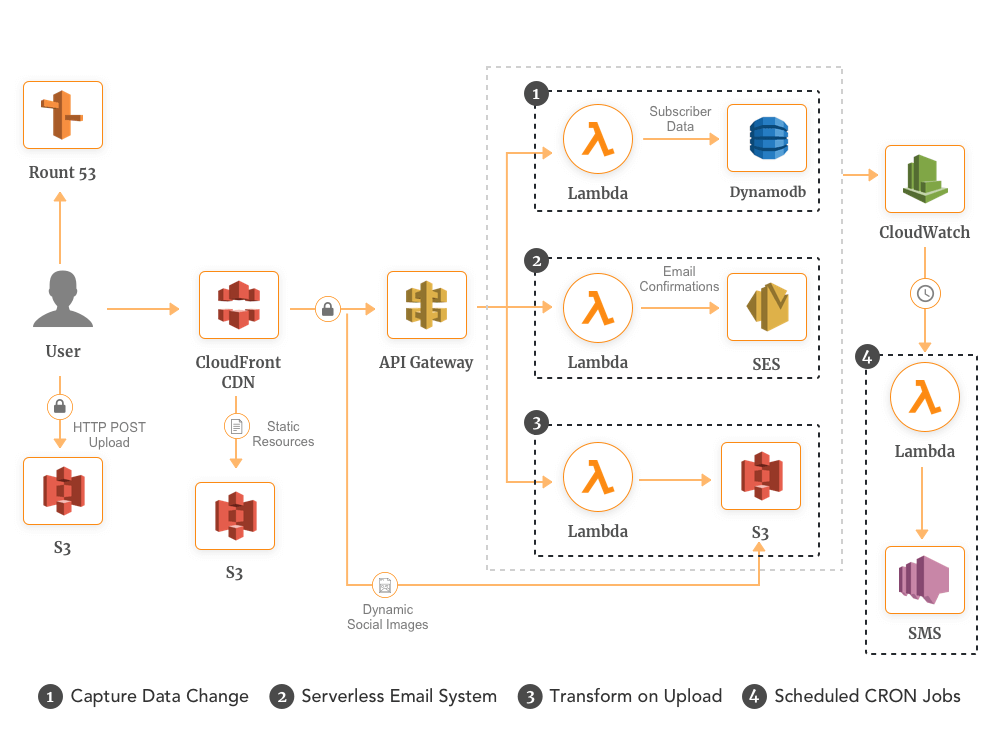 A SAM-based infra for serverless application deployable on AWS Cloud ...